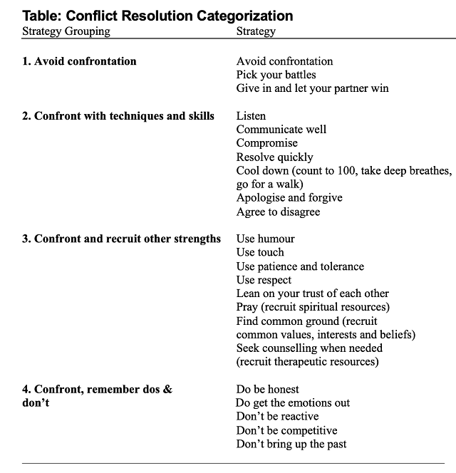 Resolving Conflict: New Study Shows What Long-term Couples Can Teach Us ...